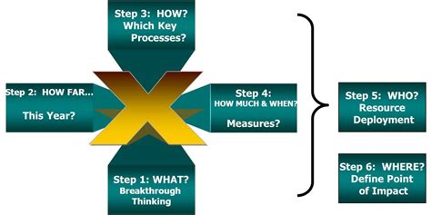 Image result for Strategy Deployment