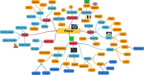 Image result for LD Player User Mind Map