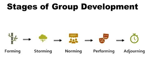 Image result for Group Development