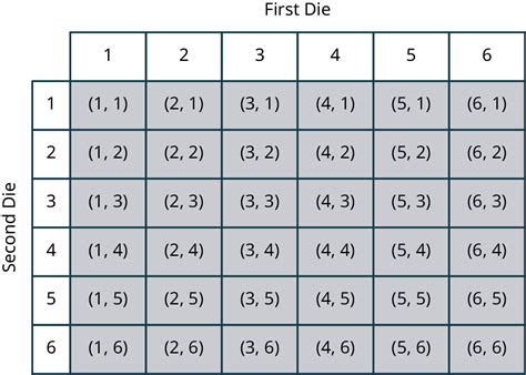 Image result for Probability Table Math