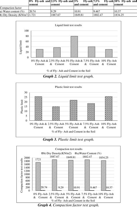 Image result for Soil Compaction Factor Table
