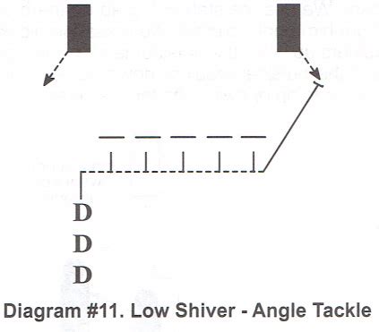 Image result for Defensive Line Slant Technique