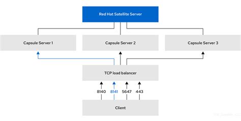 Image result for Load Balancer FIFO Architecture