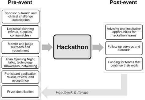 Image result for Hackathon Process