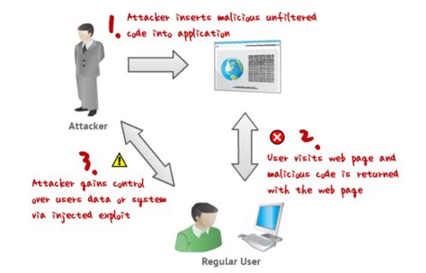 Image result for Simulate Persistent Cross Site Scripting Attack