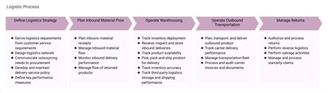 Image result for Logistic Documents Step by Step