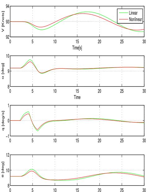 Image result for Nonlinear Test versus Linear Simulation Study