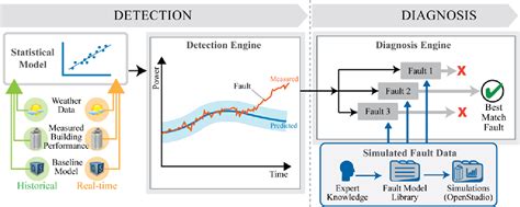 Image result for Data-Driven Fault Detection