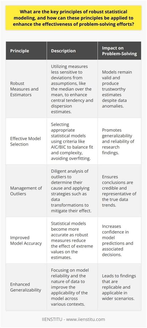 Image result for Problem Solving Statistics
