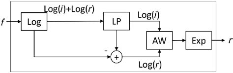 Image result for Homomorphic Filtering Flowchart
