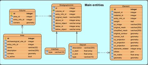Image result for Database Entities