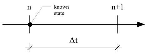 Image result for Implicit Integration