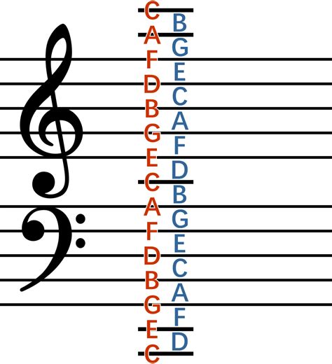 Image result for Treble Bass Clef Notes