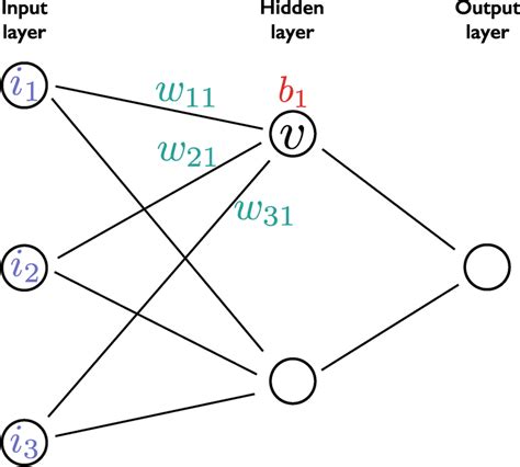 Image result for Multilayer Perceptron Input Example