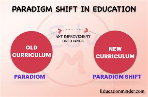 Image result for Example of Paradigm Shift with Graph