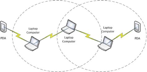 Image result for Wire Less Networks