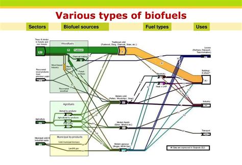 Image result for Biofuel Types