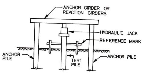 Image result for Pile Load Test