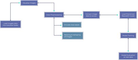 Image result for Classification Des Image Machine Learning Pytorch