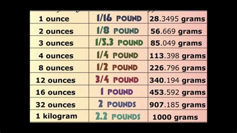 Image result for Ounce Conversion Chart