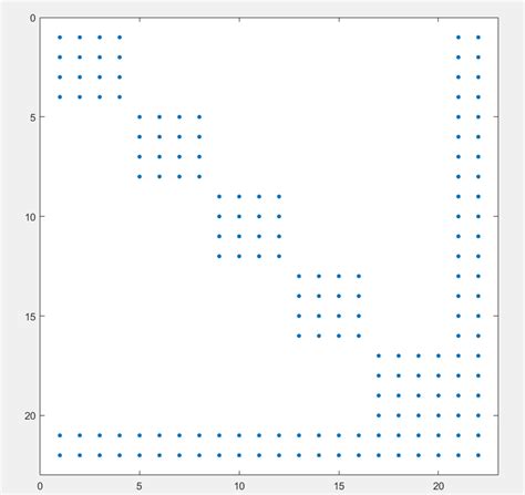 Image result for Inverse of 2X2 Block Matrix