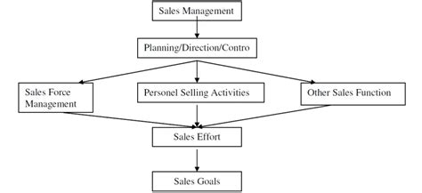 Image result for Sales Management Module