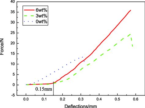 Image result for Force vs Deflection Graph of Foam