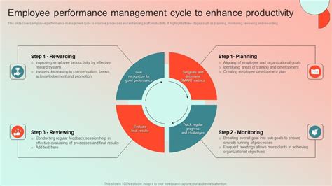 Image result for Performance Management Life Cycle