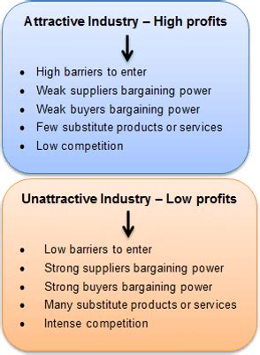 Image result for Figure Five Forces Model