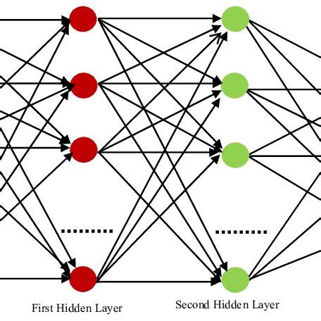 Image result for Multilayer Perceptron Neural Network Model