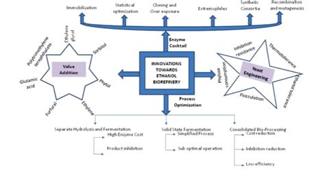 Image result for Bioethanol Production Process