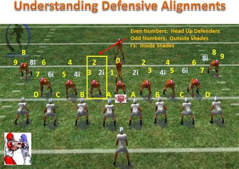 Image result for Defensive Alignment Techniques