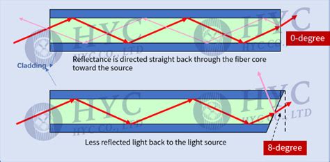 Image result for Total Internal Reflection Fiber Optics