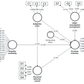 Image result for Analysis of Measurement Models
