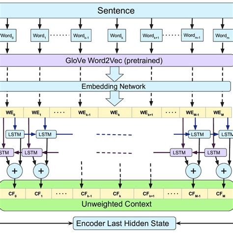 Image result for Context Embedded vs Context Reduced