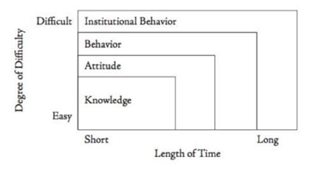 Image result for Change Is a Process