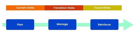 Image result for Change Management vs Project Management