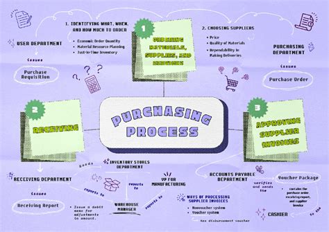 Image result for Mind Map of Full Procurement Process