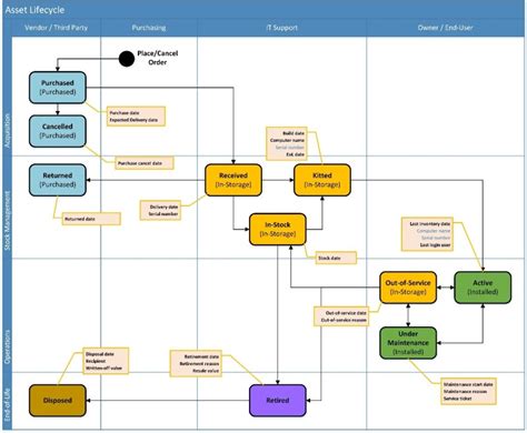 Image result for Asset Lifecycle Management Process Flow Diagram