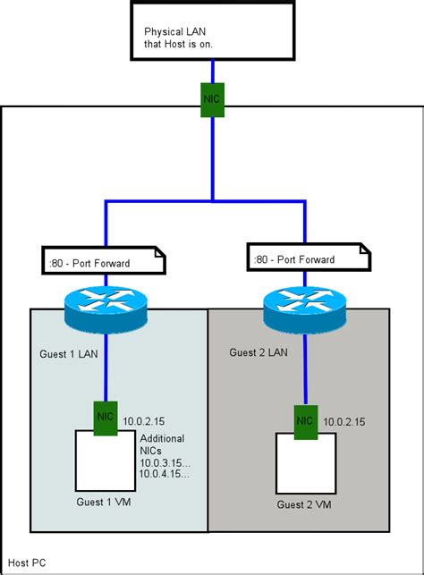 Image result for OpenWrt Setup VirtualBox Network