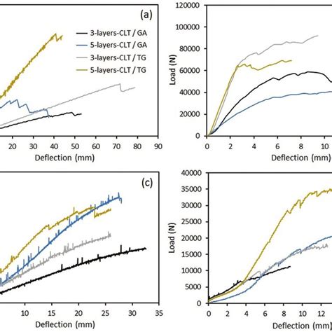 Image result for Force vs Deflection Graph for Bending
