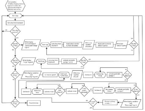 Image result for Flowchart for Mega Software