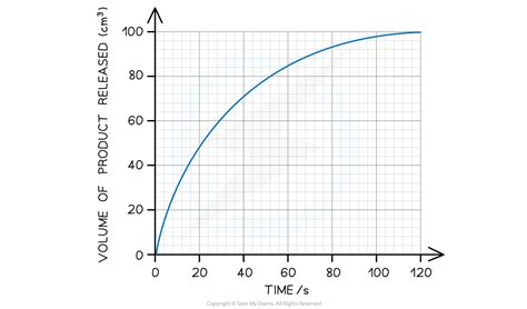 Image result for Initial Rate of Reaction Graph
