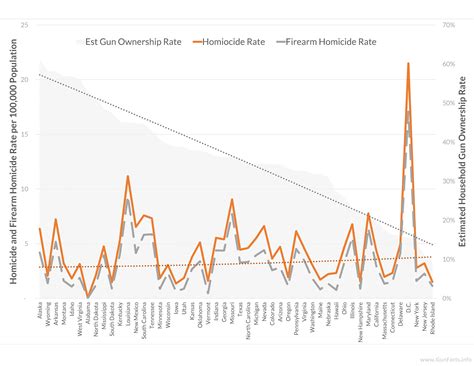 Image result for Gun Control Crime Rate Graph