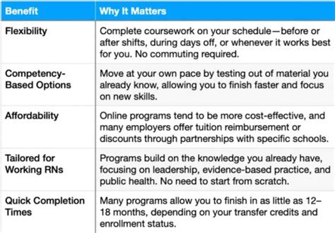Image result for RN to BSN Completion Programs