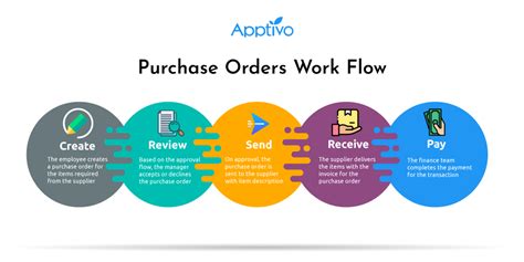 Image result for SharePoint Purchase Order System