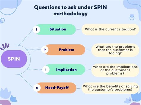 Image result for Spin Methode