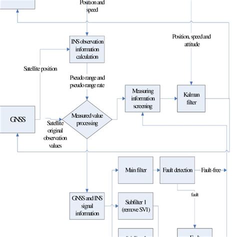Image result for Fault Detection Vector