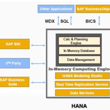 Image result for SAP ABAP Hana Tutorial