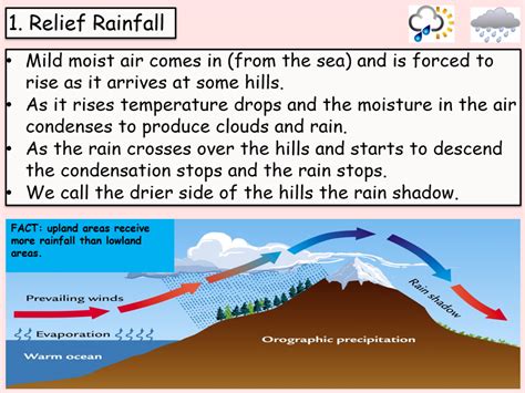 Image result for Animation of Types of Rainfall